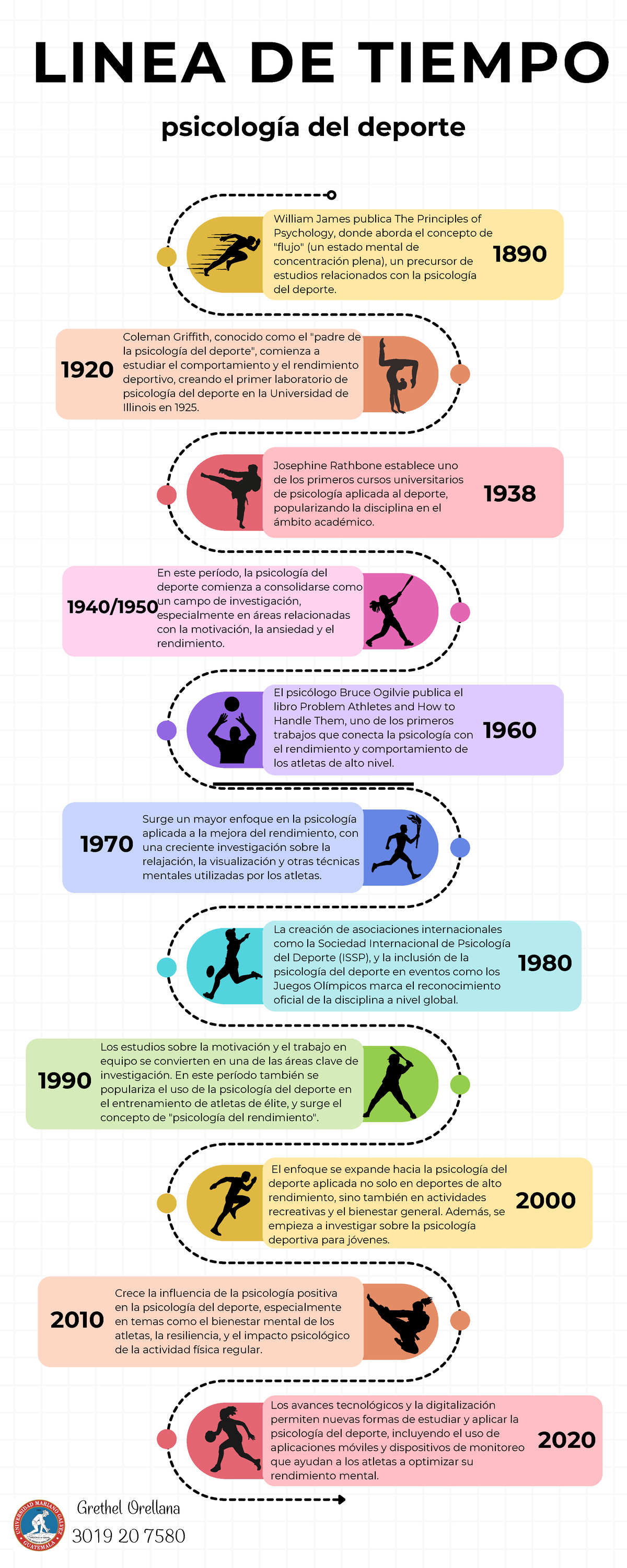 Linea de tiempo psicologia del deporte - psicología del deporte LINEA DE TIEMPO 2020 2010 1990 ...
