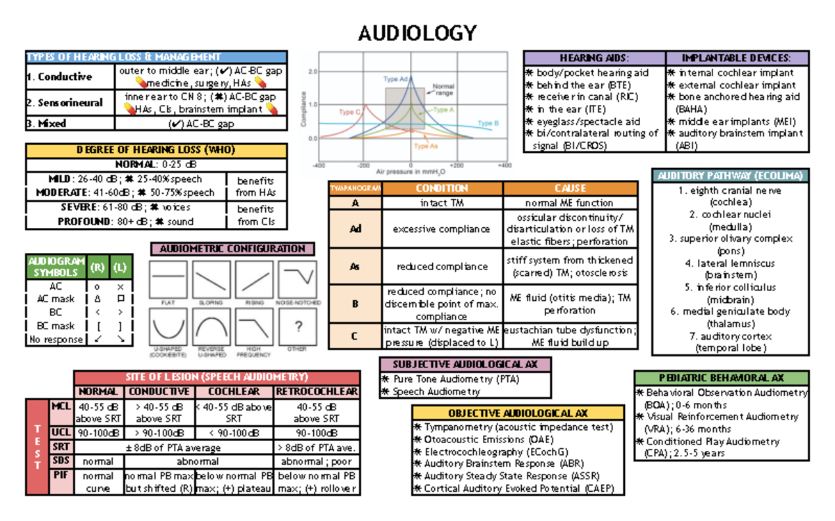 Audiology Cheat Sheet (5x8 index card) - AUDIOLOGY AUDIOGRAM SYMBOLS (R ...