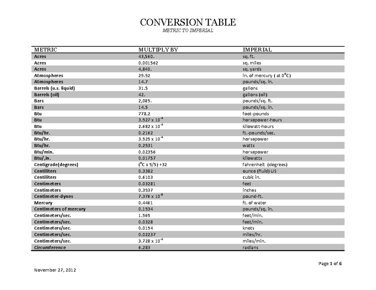 Conversion Table: Metric to Imperial Units - Studocu