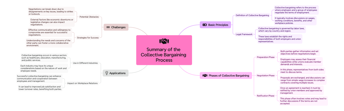 Collective Bargaining Process Overview: Key Principles & Phases - Studocu