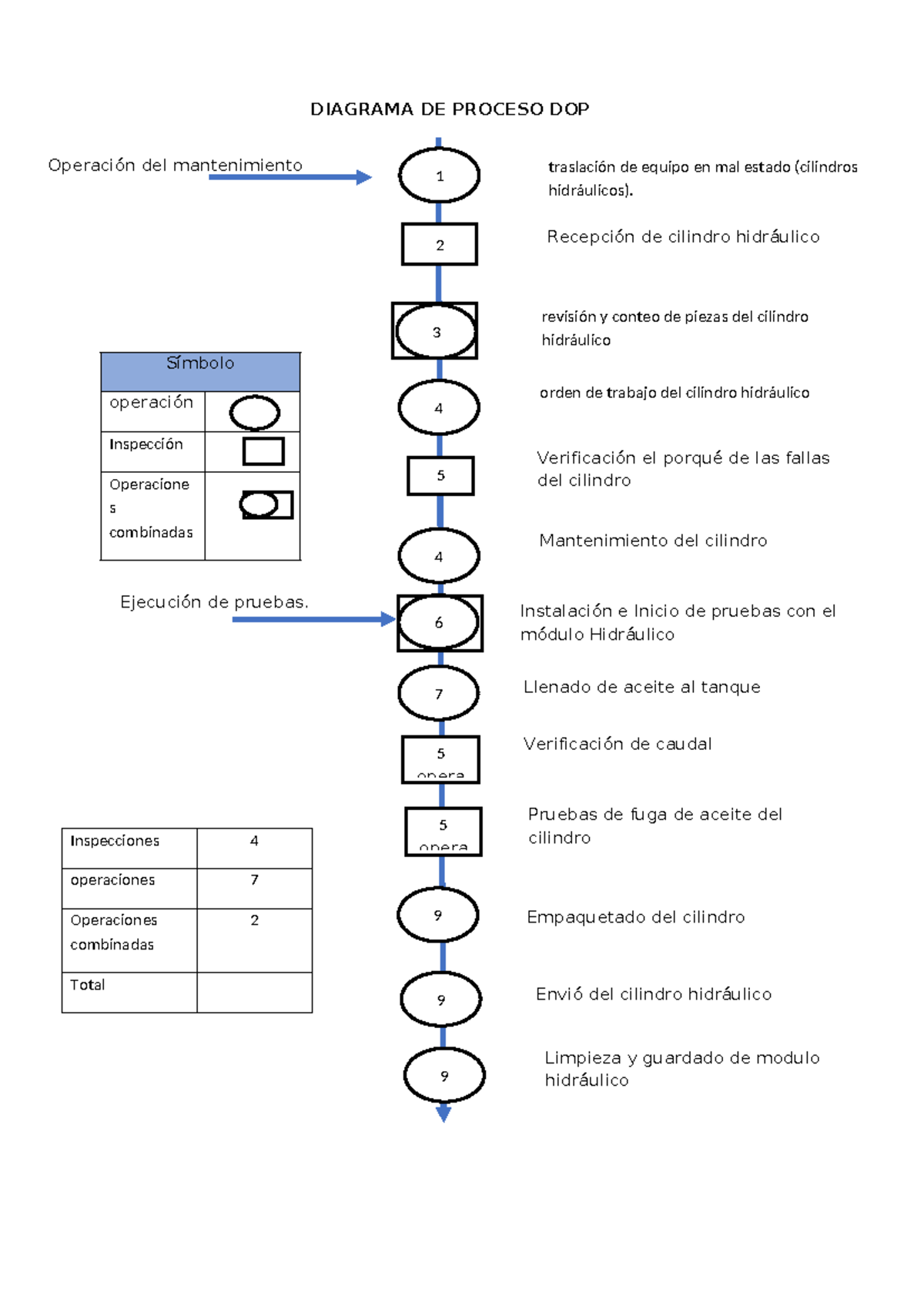 Diagrama de Proceso DOP Mejorado para Mantenimiento de Cilindros - Studocu