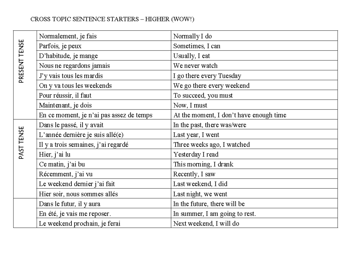 French Sentence Starters for Multiple Tenses: A Comprehensive Guide ...