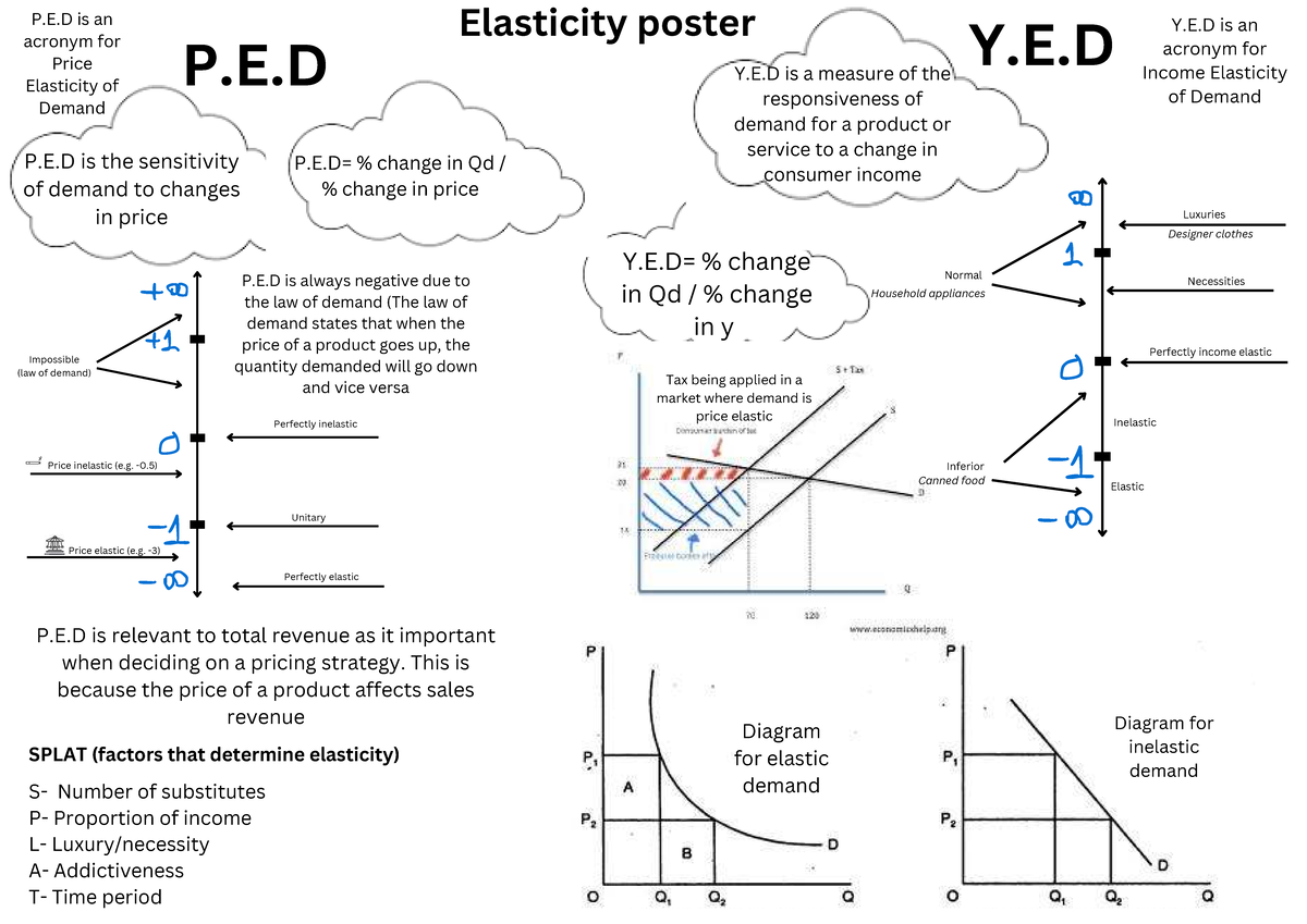 Elasticity Revision Poster: Understanding P.E.D & Y.E.D Concepts - Studocu