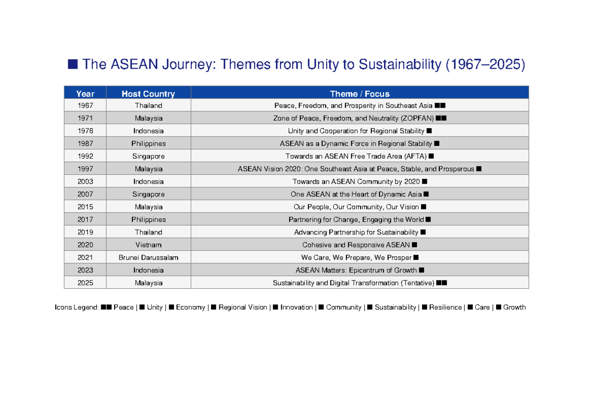 ASEAN Themes Timeline 1967-2025: From Unity to Sustainability - Studocu