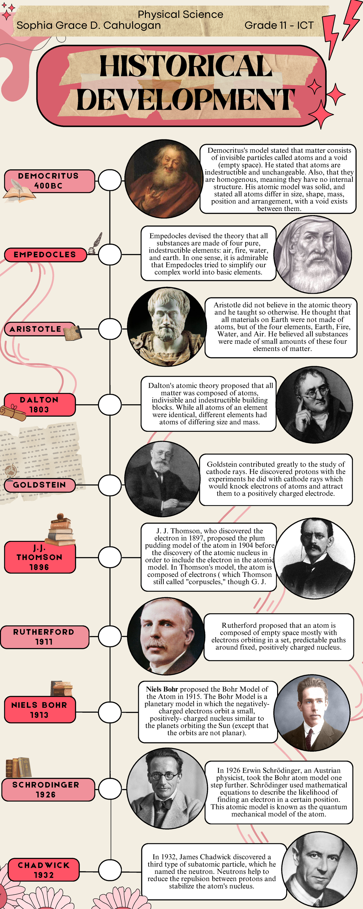 Niels Bohr Atomic Theory Timeline