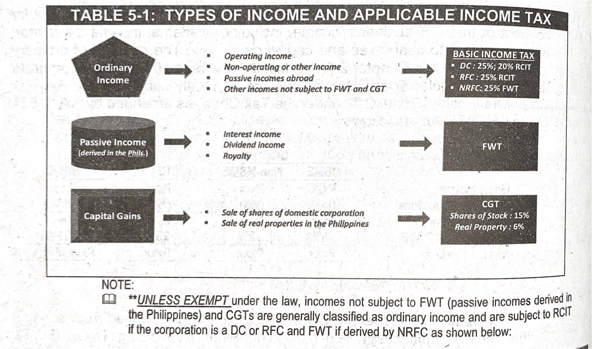 Table 5-1: Types of Income and Applicable Income Tax Analysis - Studocu