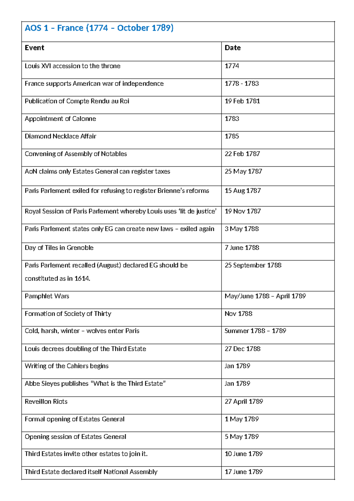 Timeline of Key Events in France (AOS 1 & AOS 2: 1774-1795) - Studocu