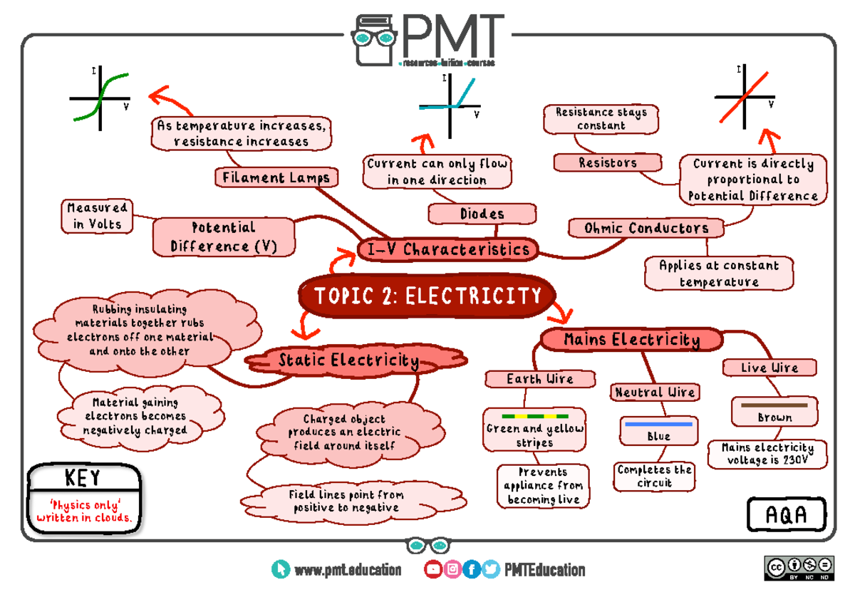 AQA Physics GCSE Final Exam Mind Map: Topic 2 - Electricity - Studocu