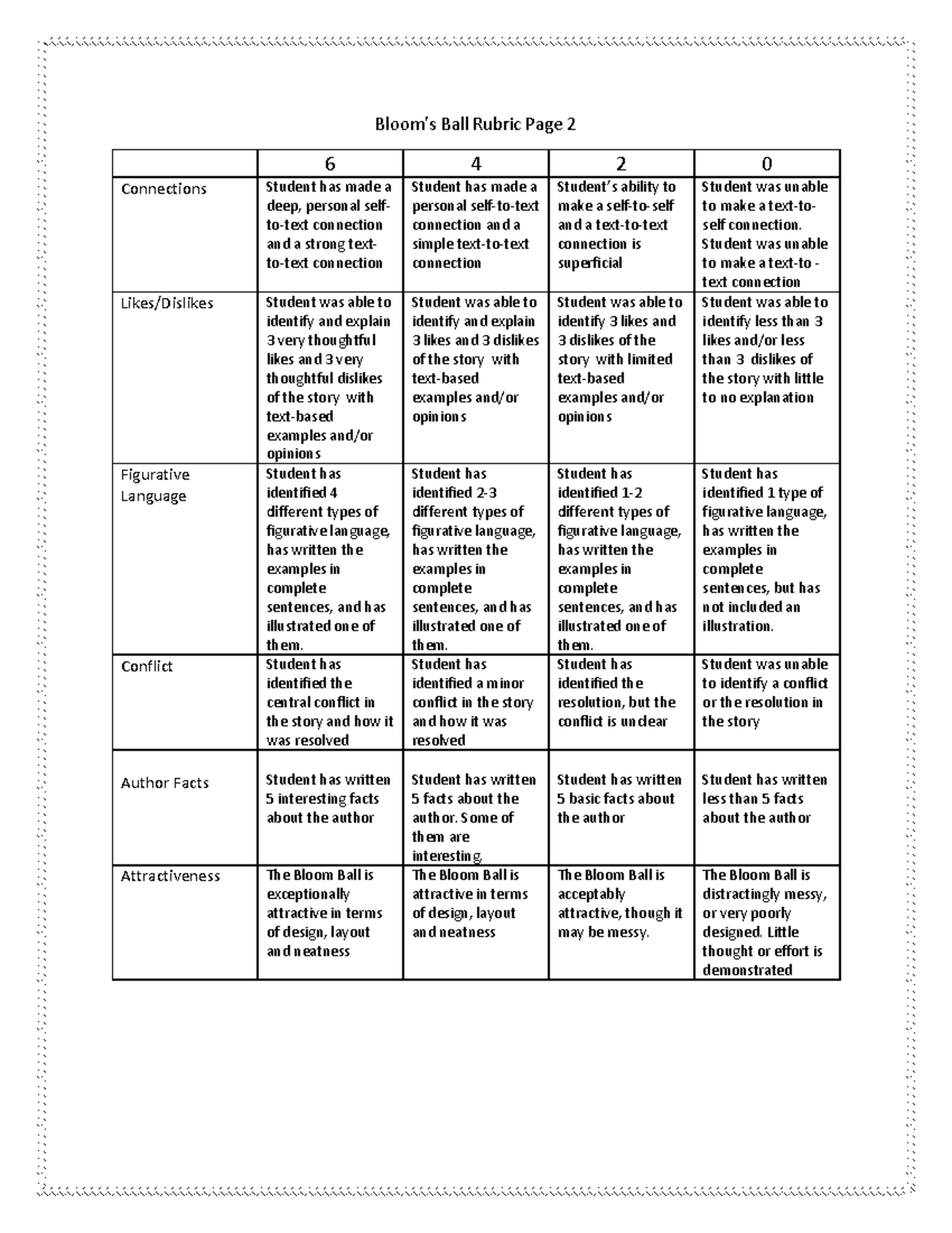 Bloom's Ball Project Rubric - Detailed Assessment Guide - Studocu