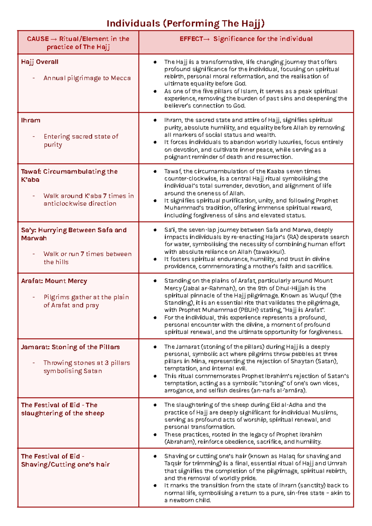 Hajj Significance for Individuals and Community - CAUSE Overview - Studocu