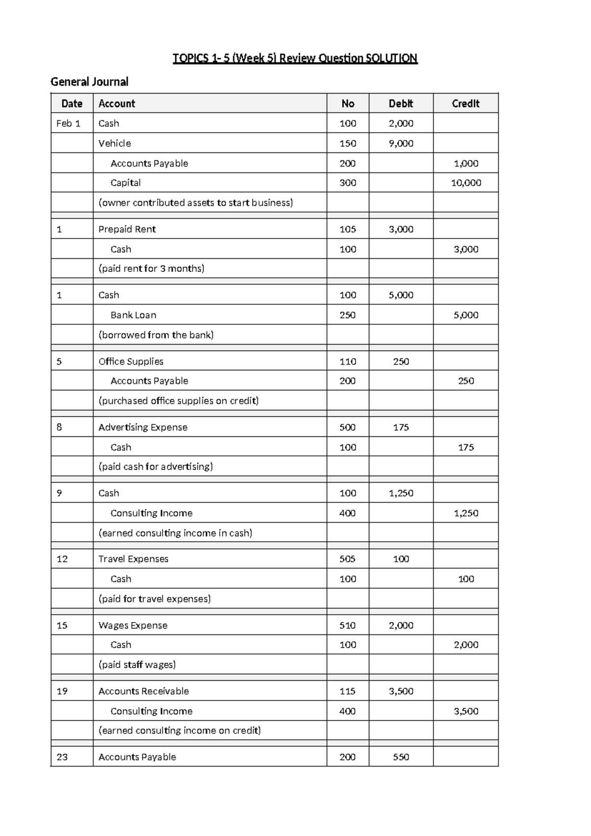 Week 5 Tutorial Solutions: General Journal & Financial Statements - Studocu