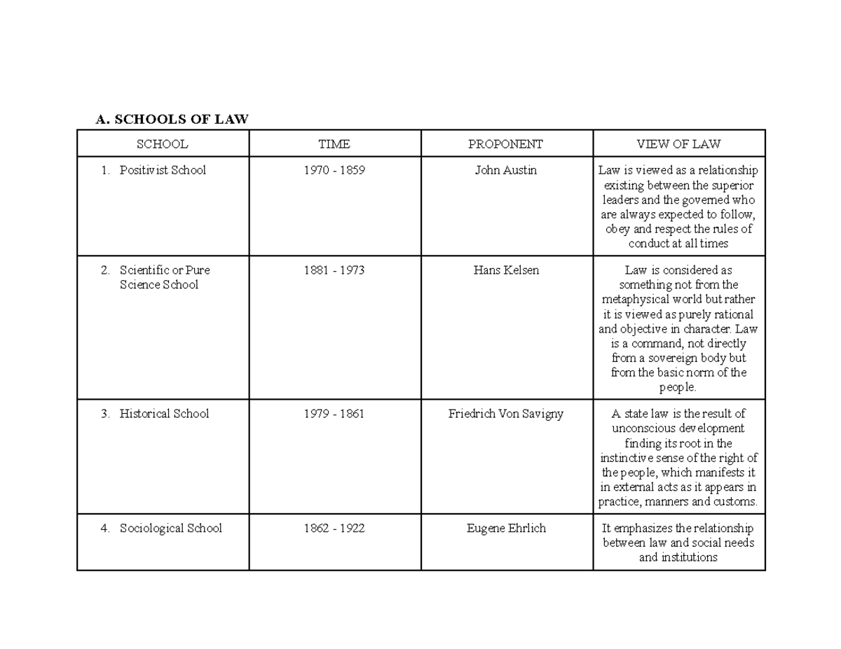 PSC - Summary of Schools and Legal Systems in Political Science - Studocu