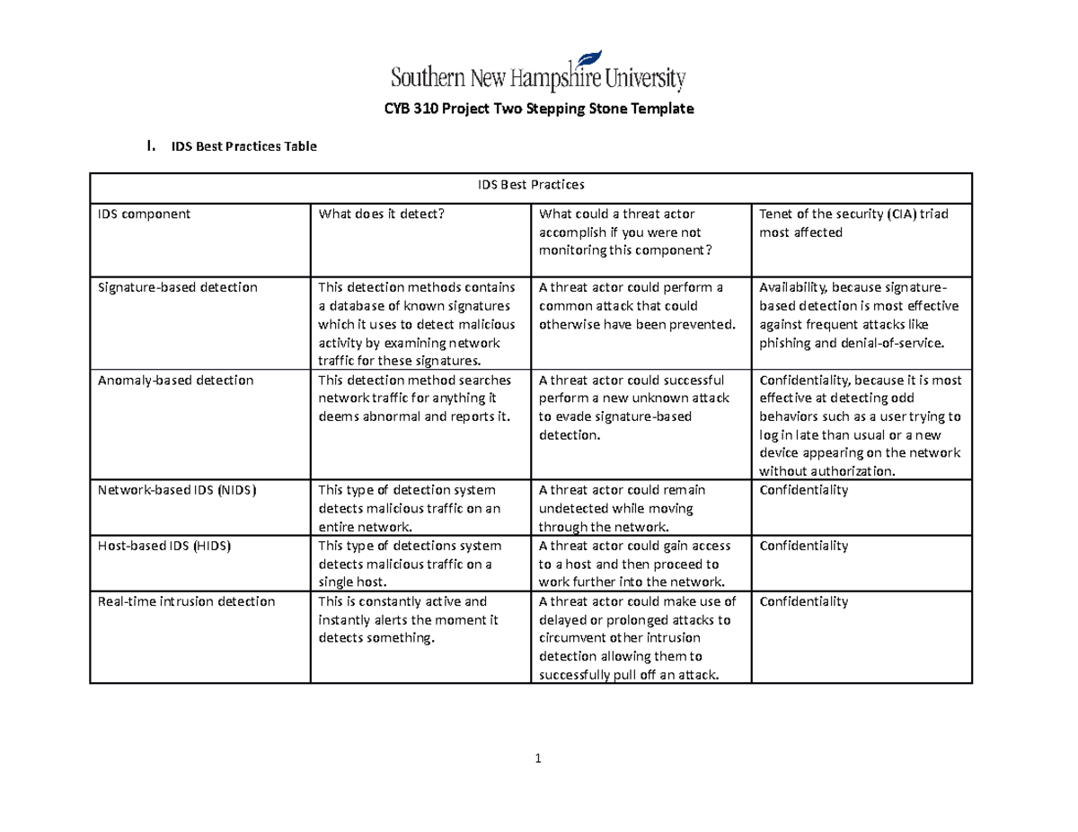 CYB 310 Project 2 Stepping Stone - CYB 310 Project Two Stepping Stone Template I. IDS Best ...