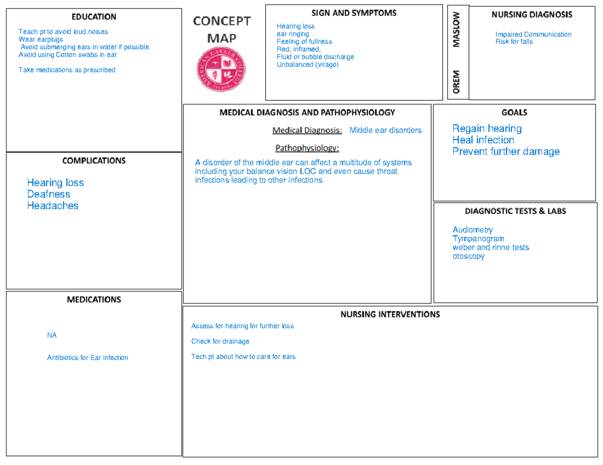Hearing Loss: Concept Map and API Considerations - Studocu