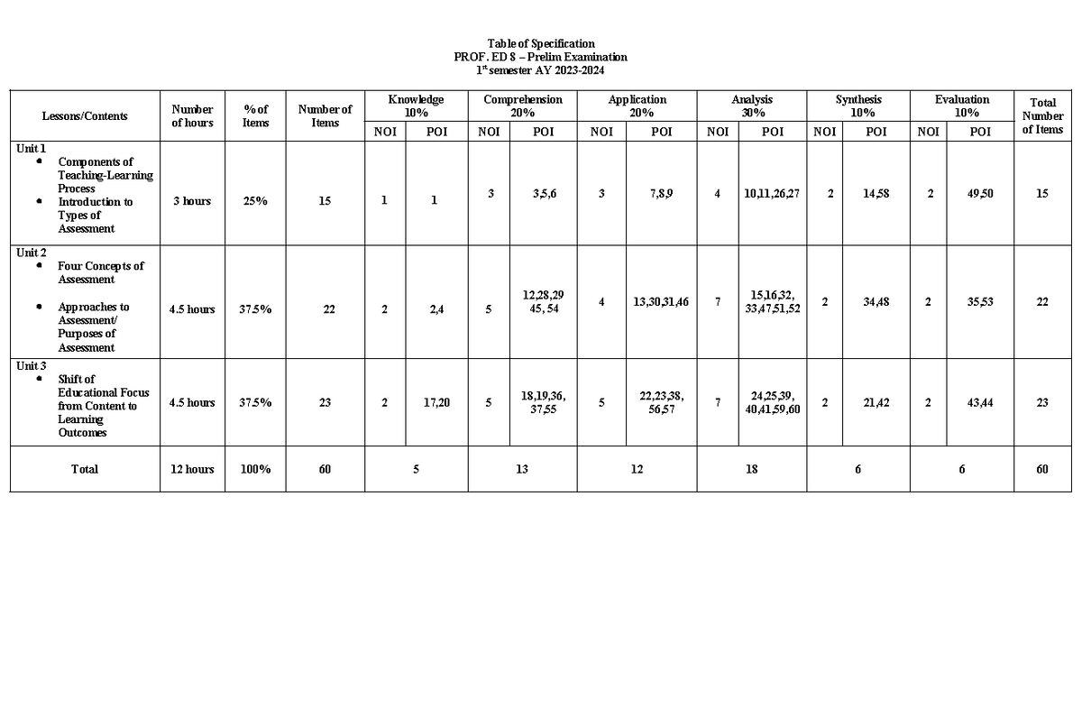 TOS - Table of Specification for Prof. Ed 8 Prelim Exam - Studocu