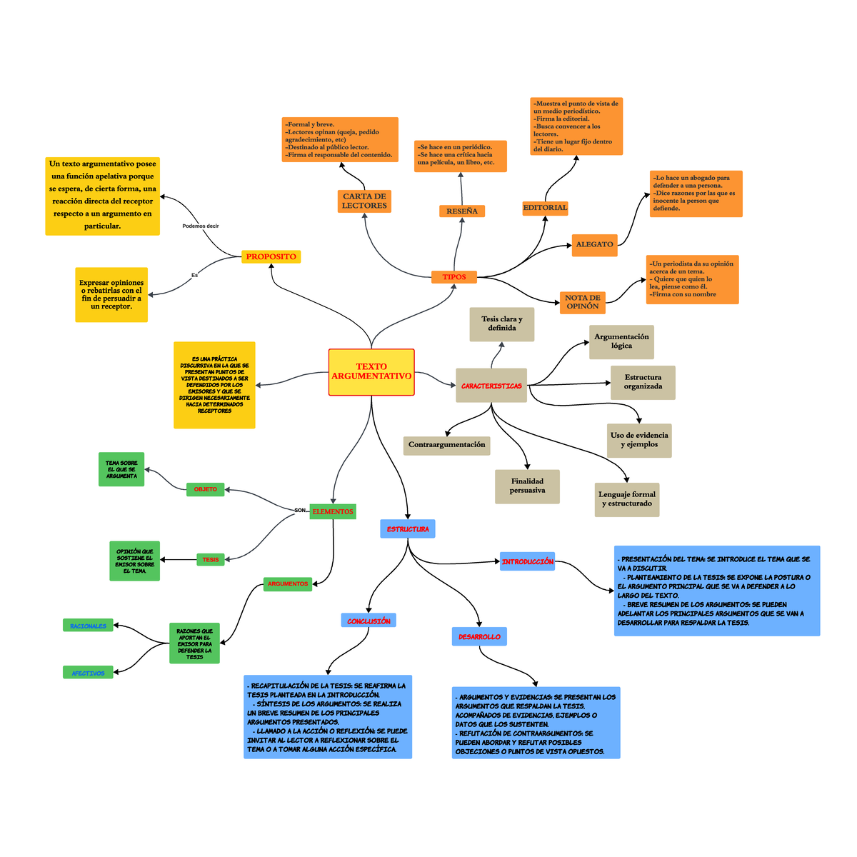 Mapa conceptual - TEXTO ARGUM ENTATI VO PROPO SI T O Es u na pr ác t i ...