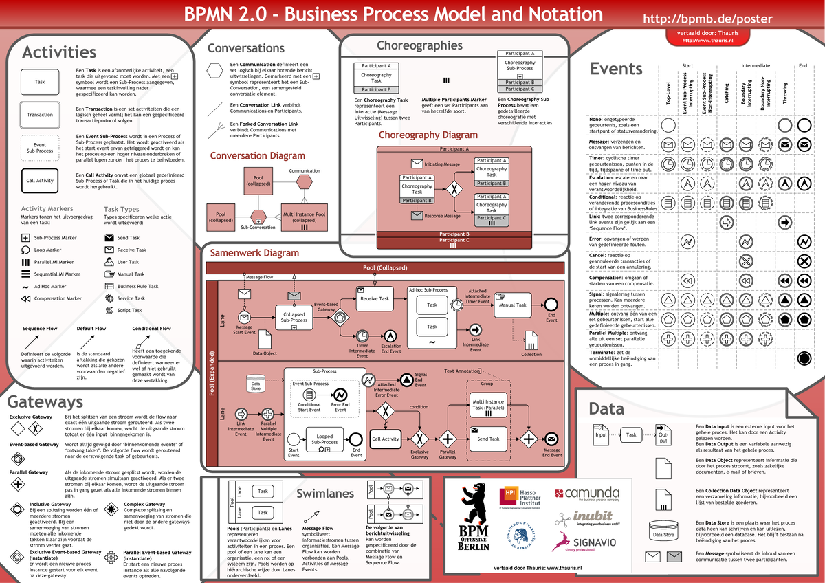 BPMN 2.0 Process Model Reference Card - Comprehensive Overview ...