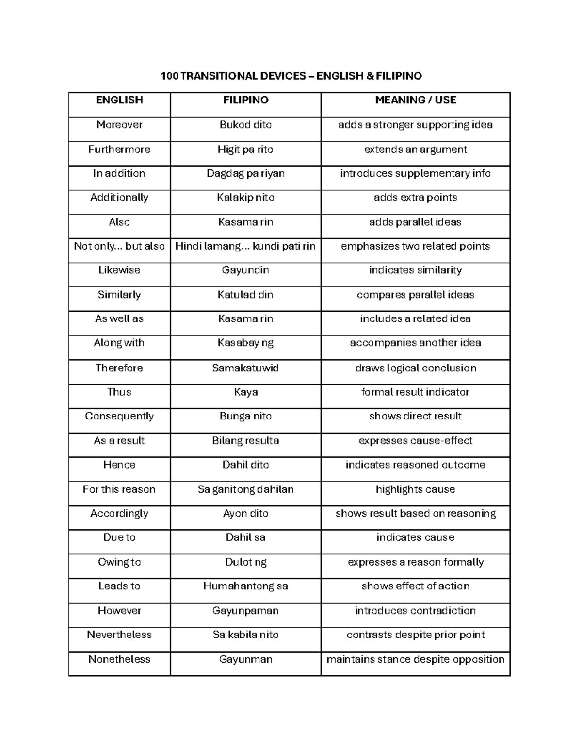 100 Transitional Devices in English-Filipino Meaning & Use (Isports ...