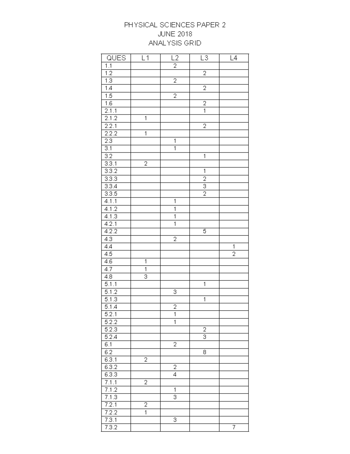 Physical Sciences Paper 2 Grade 12 Analysis Grid JUNE 2018 - Studocu