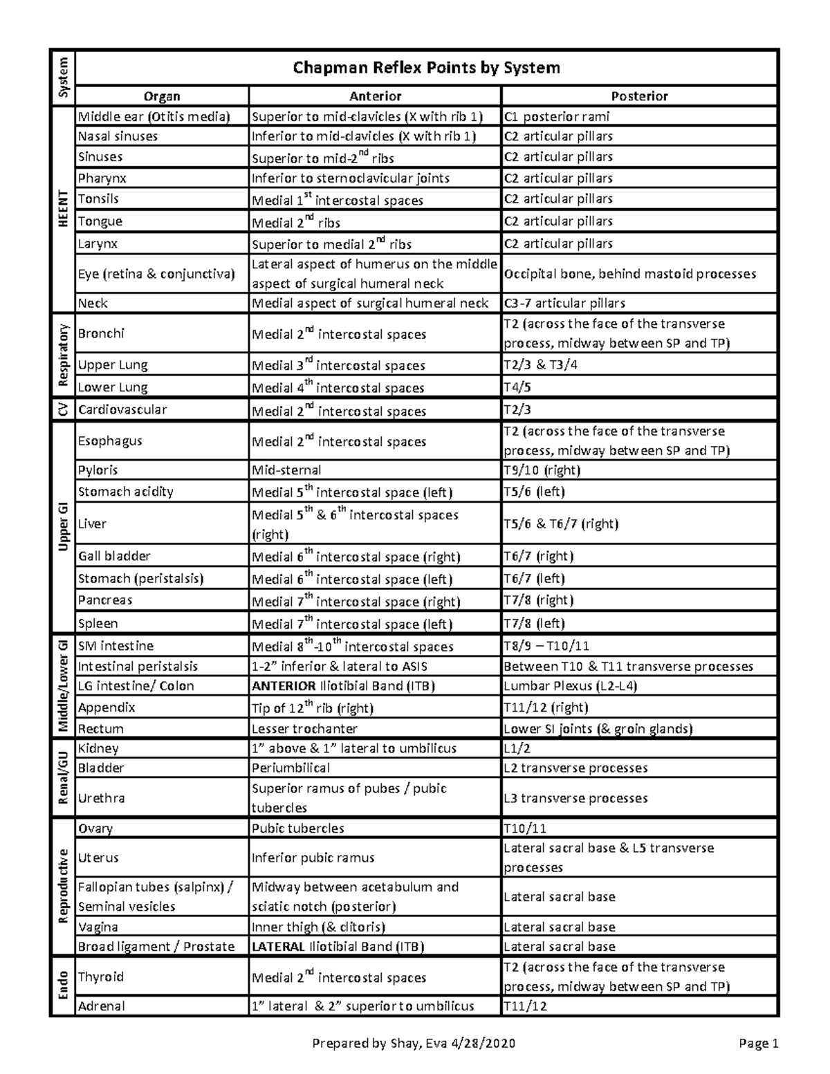 Chapman Points Table Summary for Anatomy & Physiology (ANAT 201) - Studocu