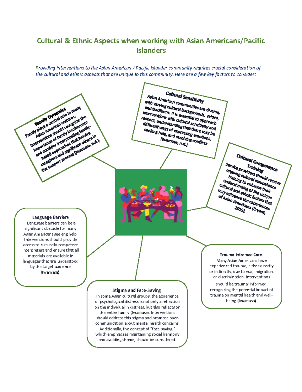 HSE 315 - Module 2-1: Cultural & Ethnic Considerations in Interventions ...