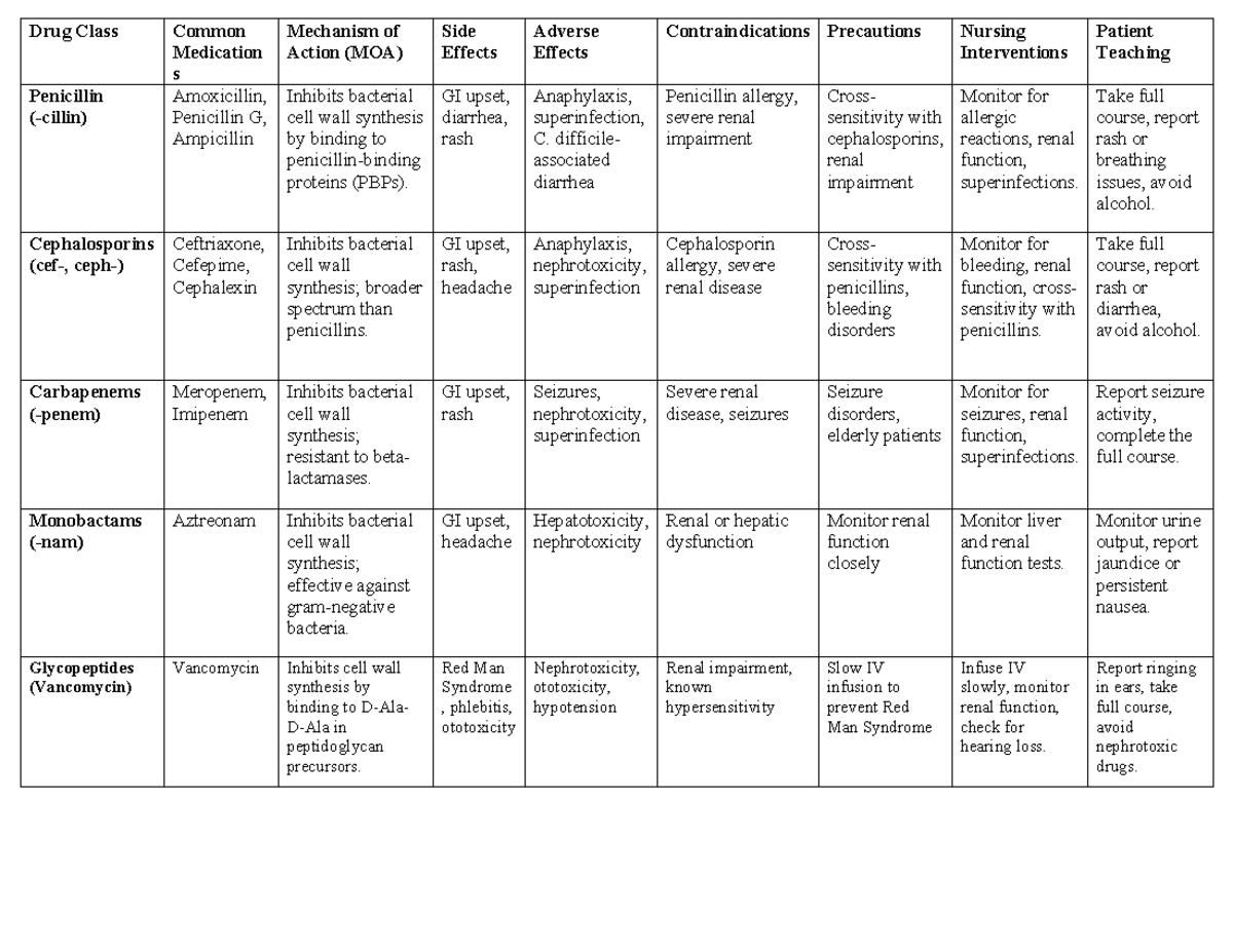 Antibacterial Drugs Chart - Drug Class Common Medication s Mechanism of ...