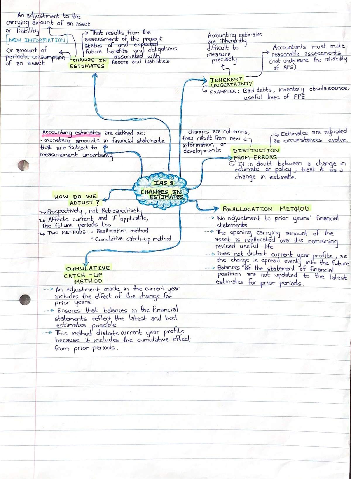 IAS 8 - Summary of Changes in Estimates and Their Impact - Studocu