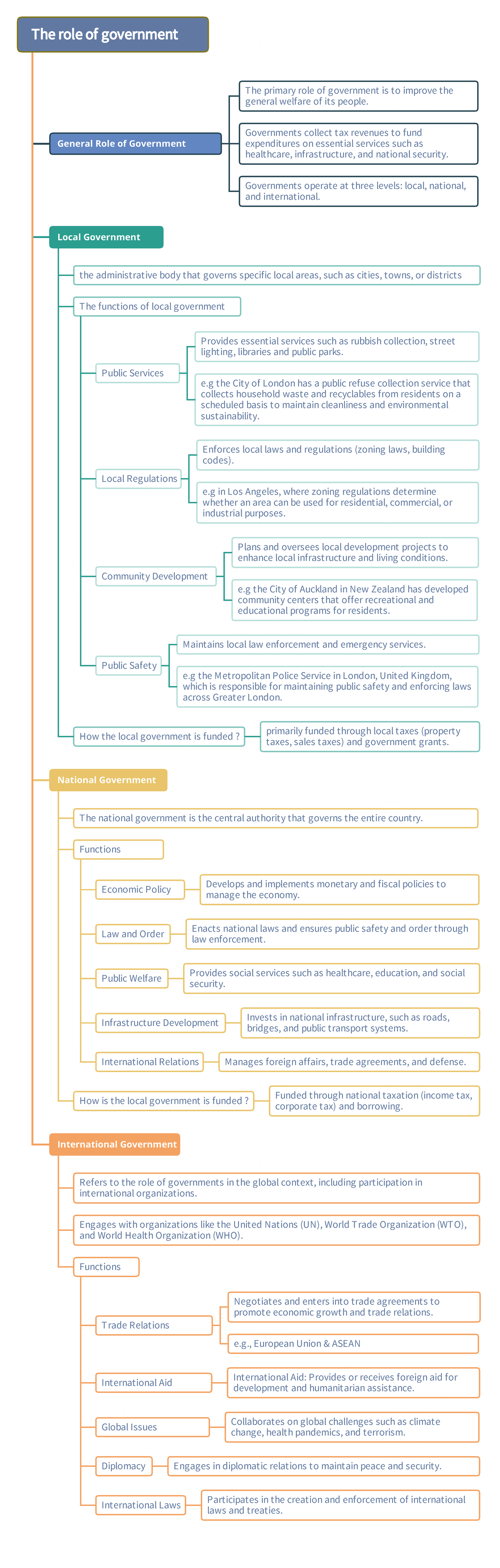 The Role of Government: Local, National, and International Functions ...
