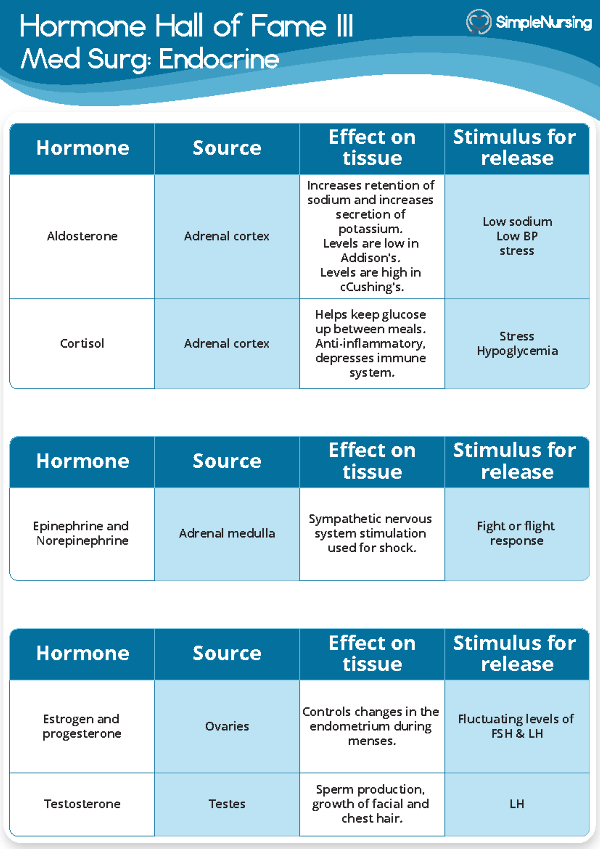 Hormone List 3 of 3 - Med Surg Endocrine Study Chart - Studocu