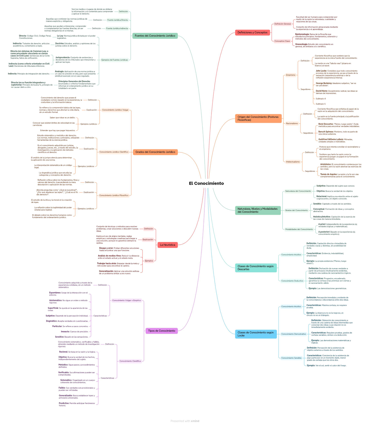El Conocimiento Jurídico: Mapa Mental y Definiciones Clave - Studocu