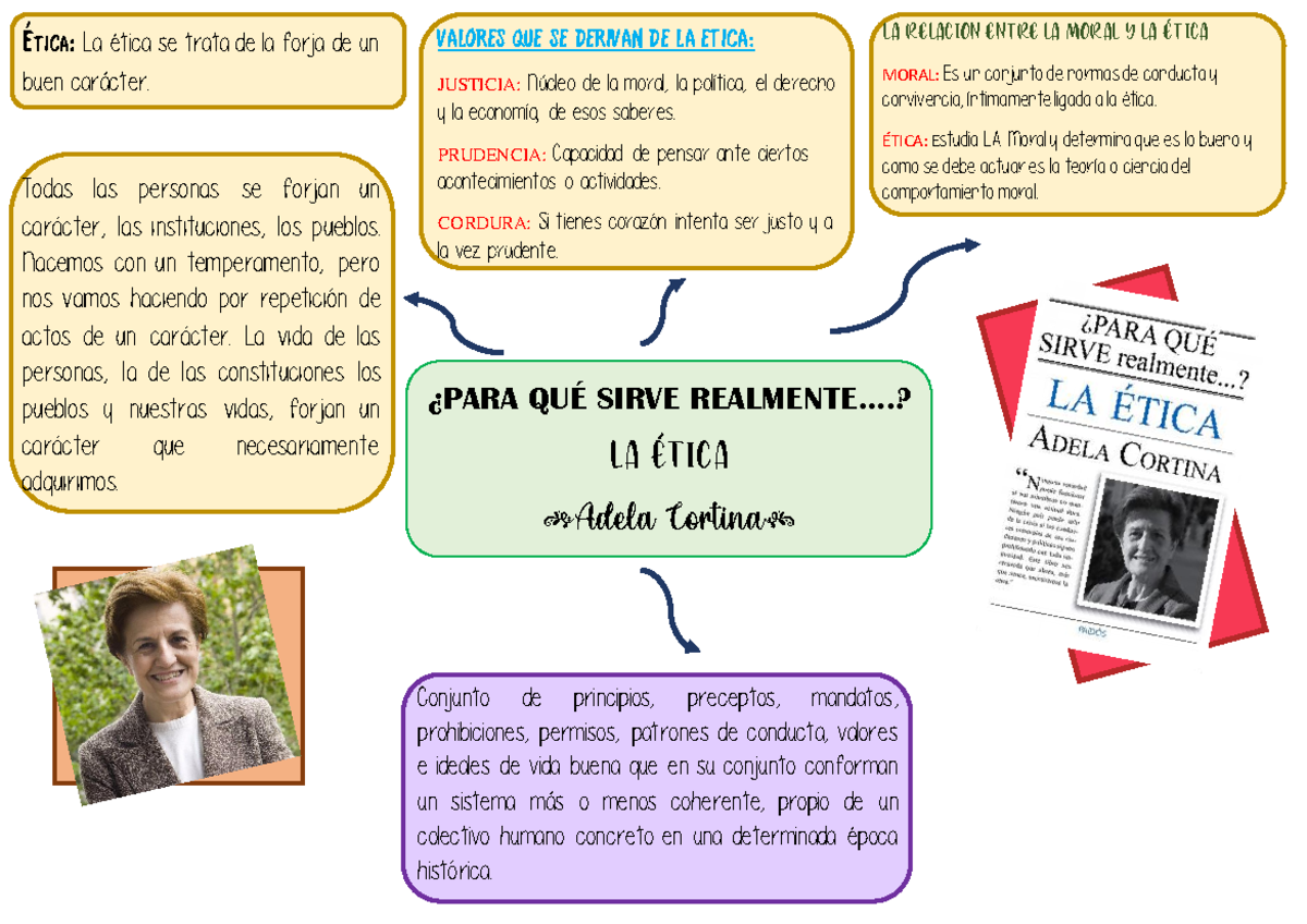 MAPA Conceptual Ética - ..: La Ètica se trata de la forja de un buen ...