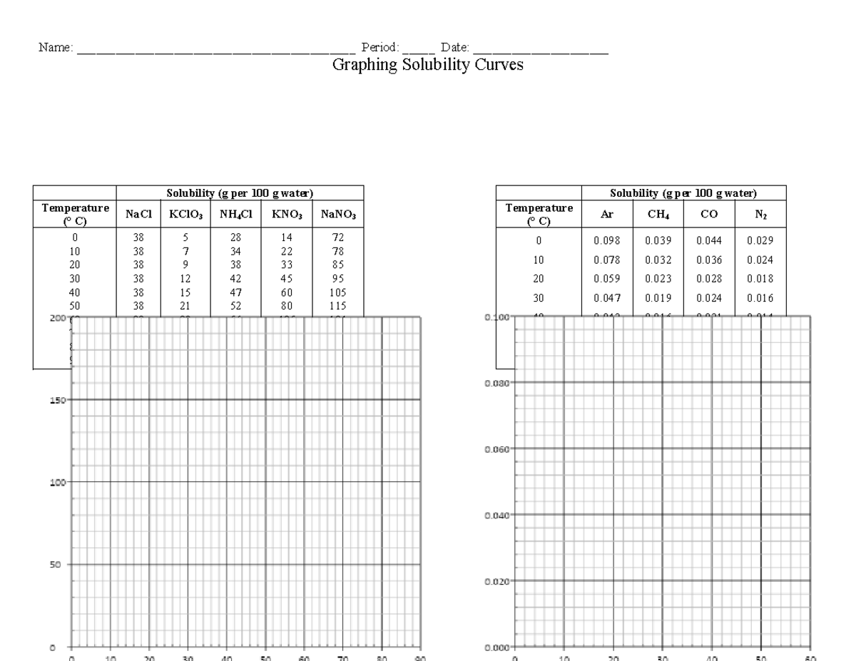 A G - Solubility - Graphing Solubility Curves and Solutions - Studocu