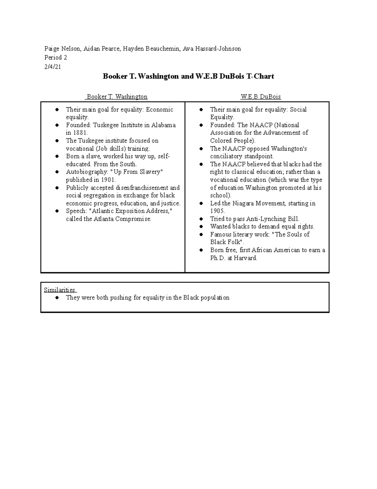 T-Chart Comparing Web Du Bois and Booker T. Washington - Studocu