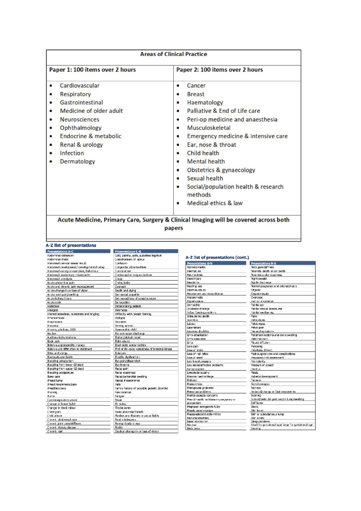 Clinical Practice Areas Overview: 100 Conditions & Presentations for ...