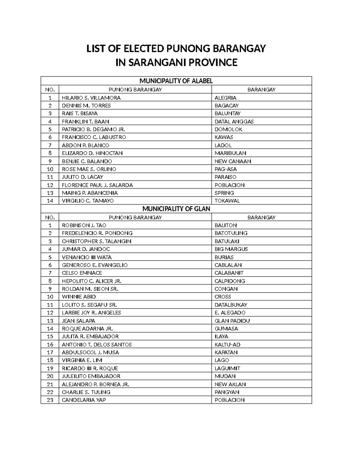 LIST OF Elected Punong Barangay Sarangani Province - LIST OF ELECTED PUNONG BARANGAY IN ...