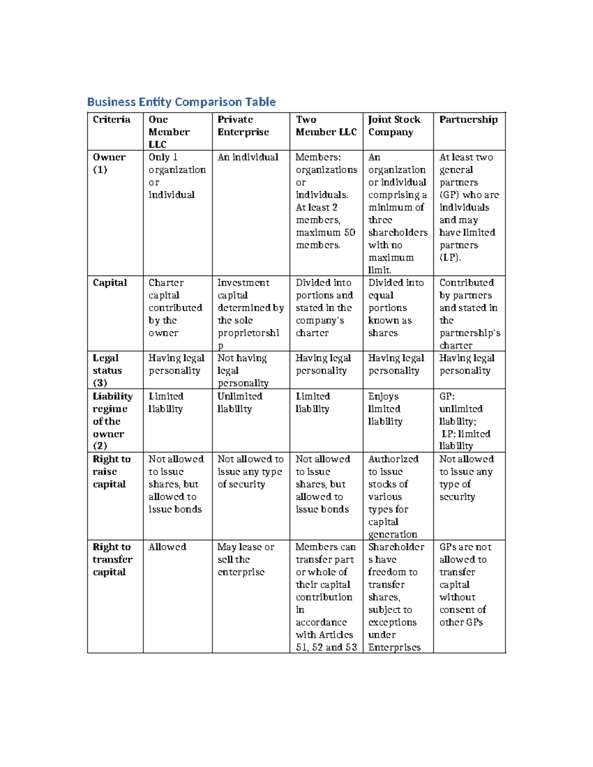 Business Entity Comparison Table: LLCs, Partnerships & Corporations ...
