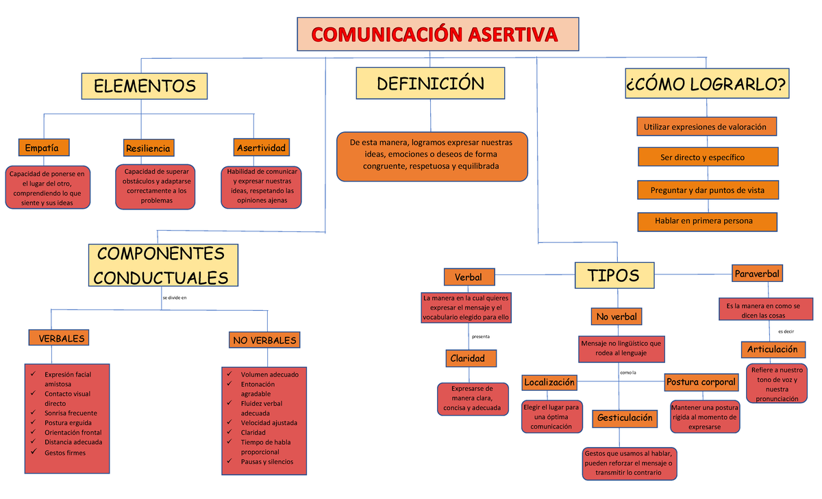 Tarea 3 Redaccion - Mapa conceptual de comunicación asertiva - ELEMENTOS TIPOS Empatía ...