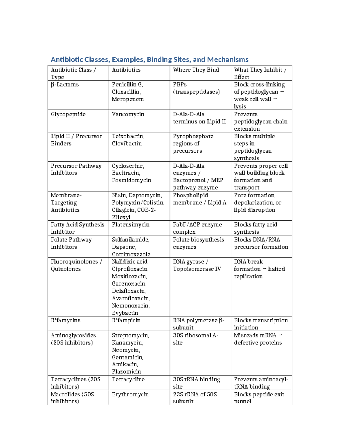Antibiotic Classes and Mechanisms: A Comprehensive Overview - Studocu