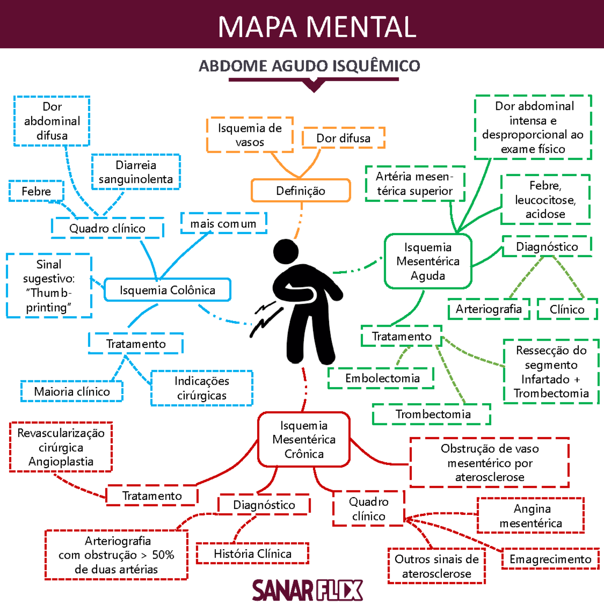 Mapa Mental - Abdome Agudo Isquêmico - ABDOME AGUDO ISQUÊMICO MAPA ...