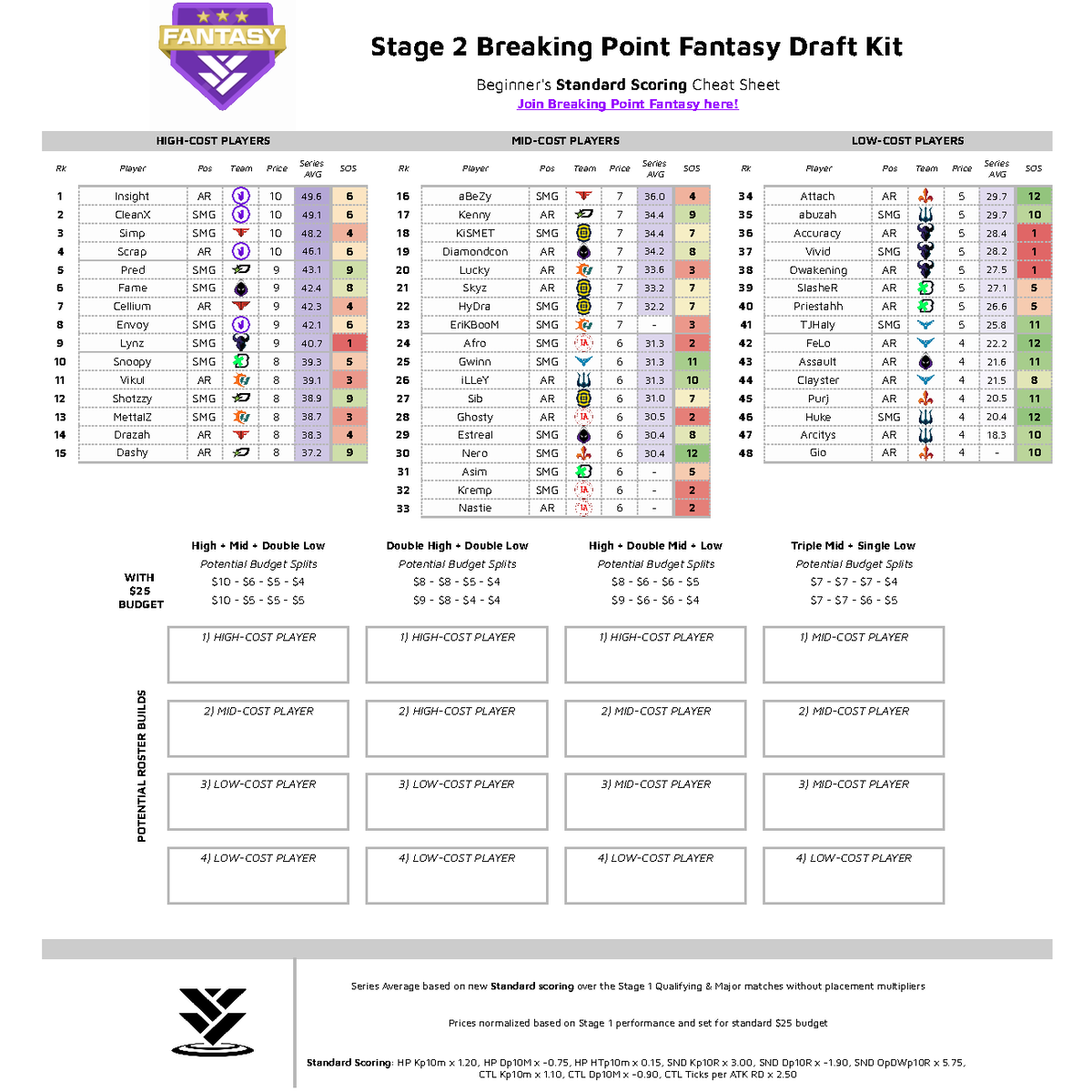 Stage 2 Standard Scoring Beginner Guide - Stage 2 Breaking Point ...