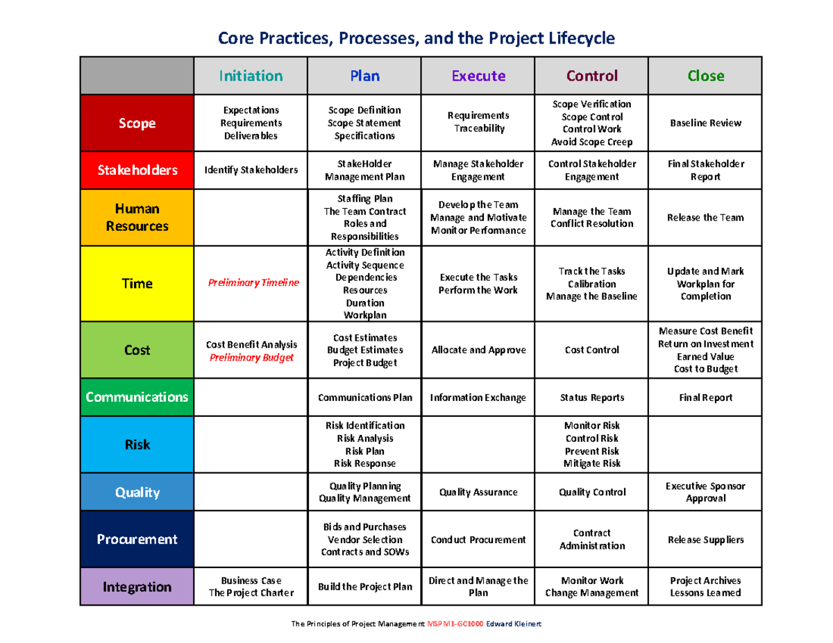 M1 Core Practices Processes and the Project Lifecycle - Initiation Plan ...