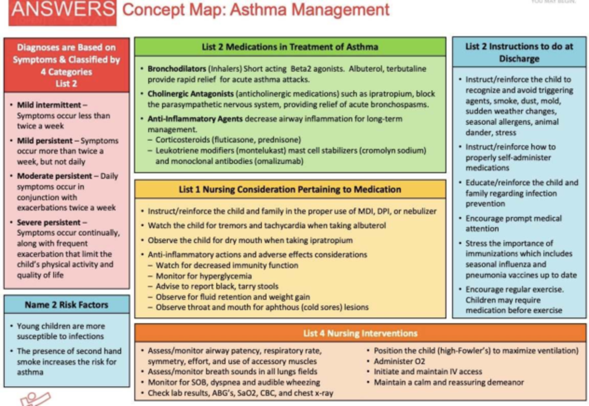 Asthma Management Concept Map: Pediatric Care Strategies - Studocu