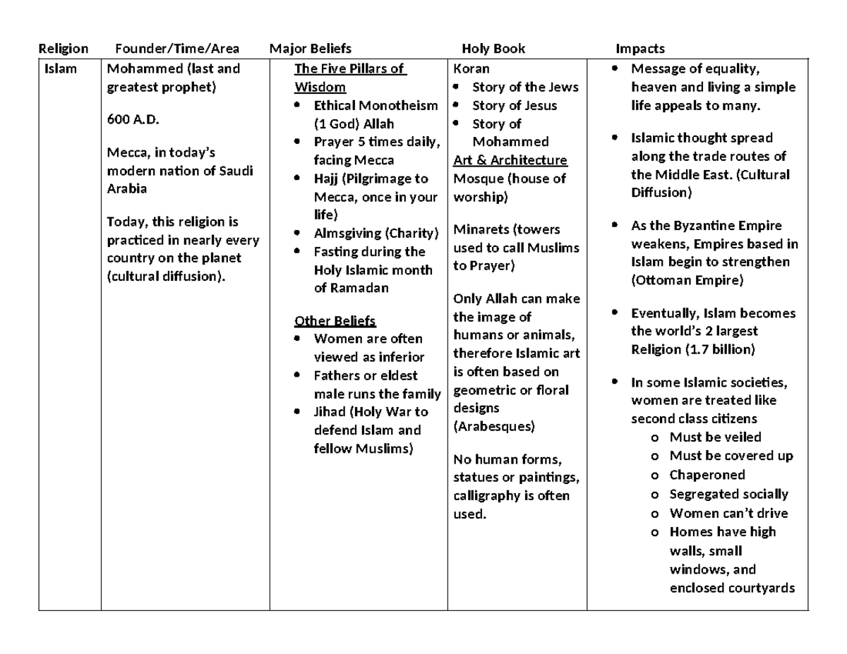 Islam Chart: Major Beliefs, Pillars, and Cultural Impact (600 A.D ...