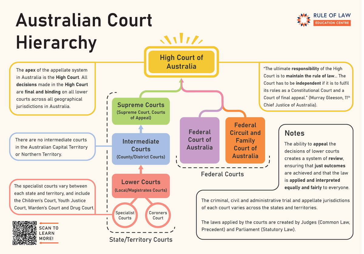 Australian-Court-Hierarchy - Supreme Courts Lower Courts Intermediate ...