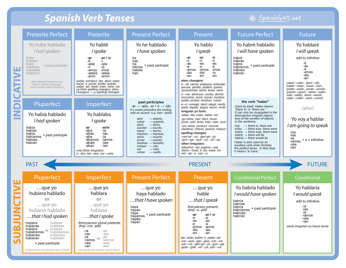 Spanish-Verb-Tenses - Tenses - Spanish Verb Tenses INDICATIVE ...