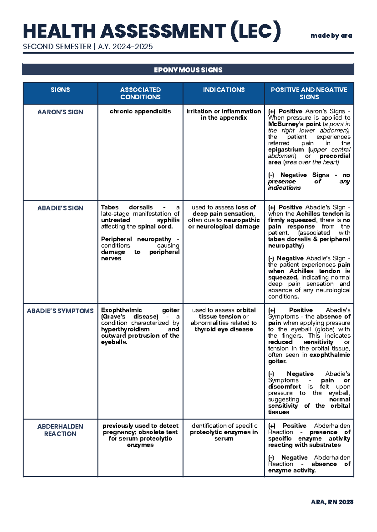 Health Assessment LEC: Eponymous Signs and Their Indications - Studocu