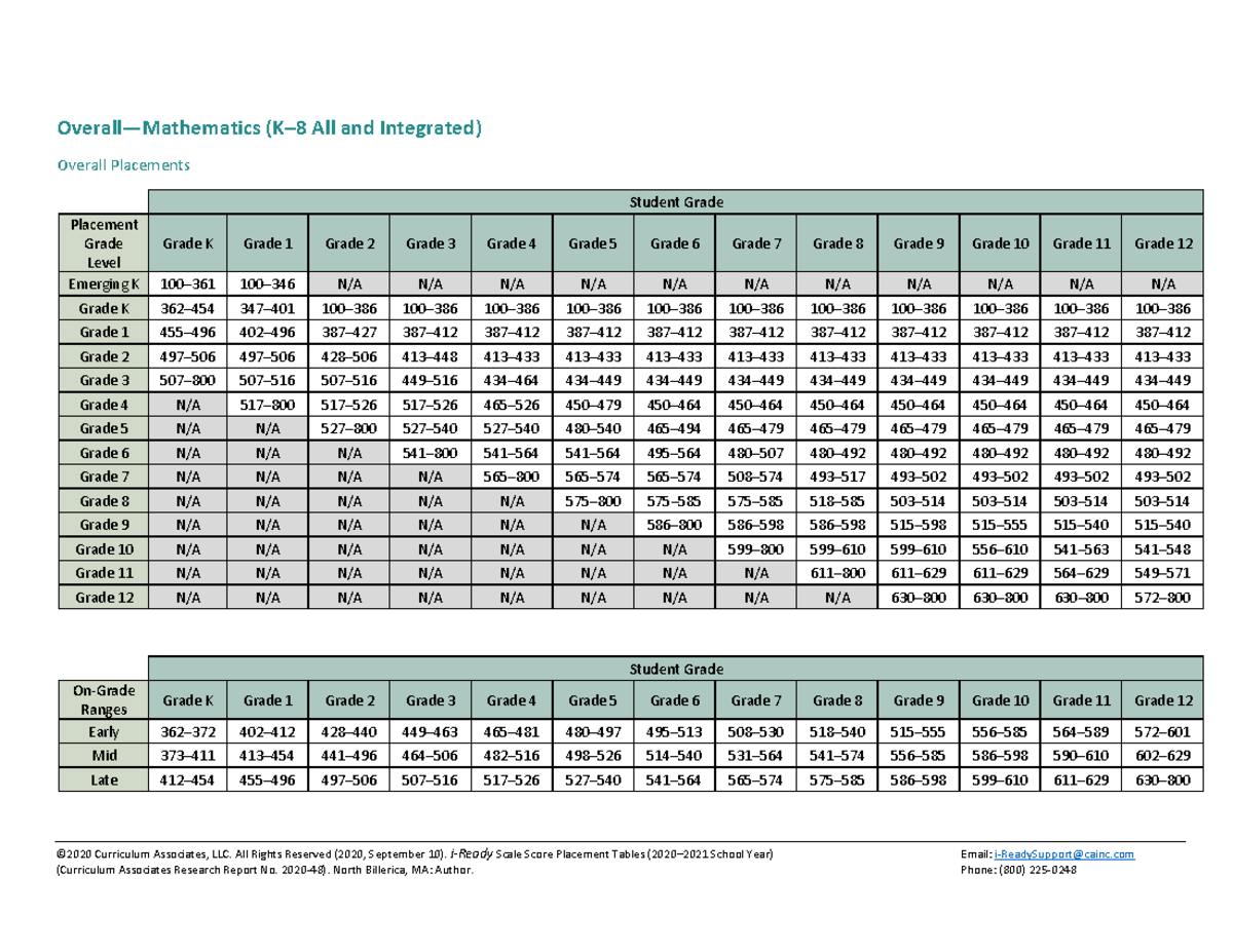I-Ready Scale Score Placement Tables for K-12 (2020-2021) - Studocu