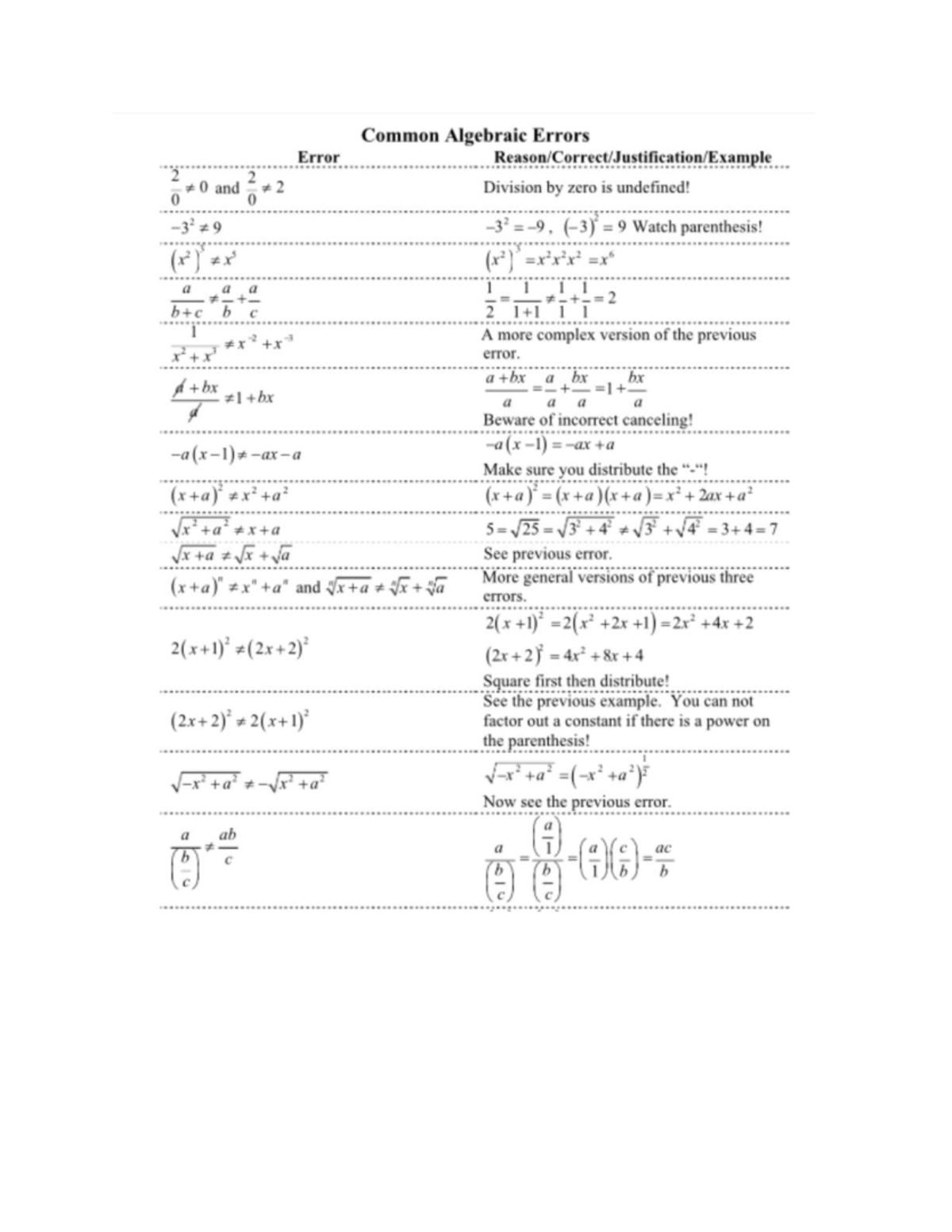 Common Algebraic Errors Cheat Sheet (MATH 101) - Studocu
