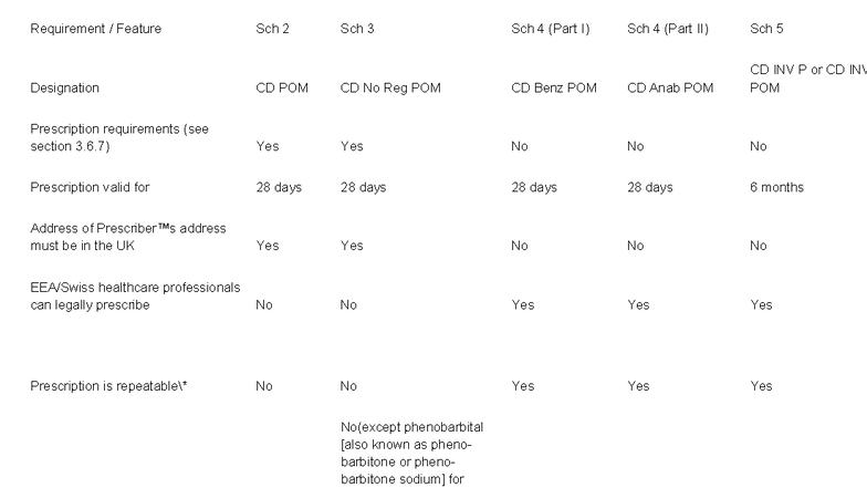 CD 2-5 - Overview of Prescription Requirements and Designations - Studocu