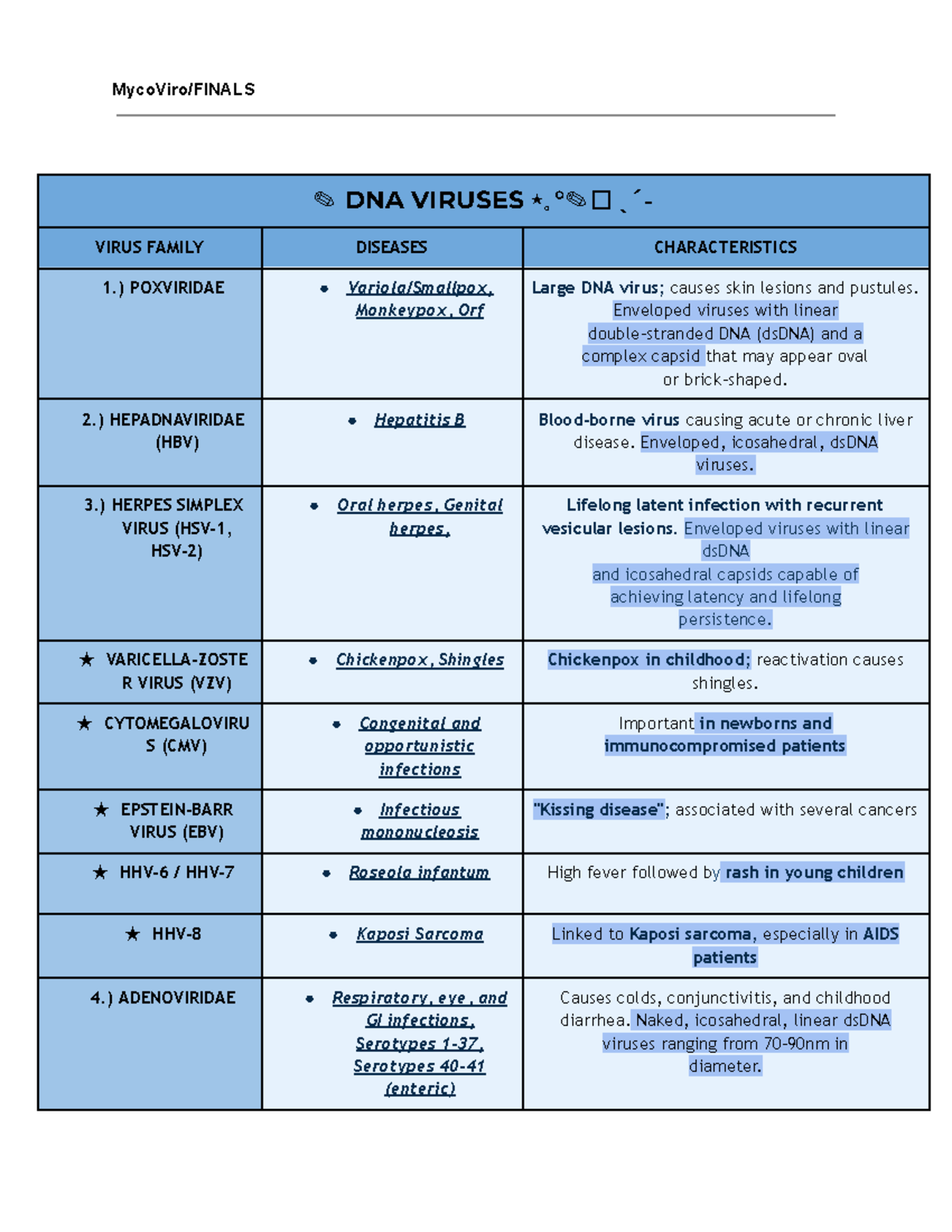 DNA & RNA Viruses Summary (Mycology & Virology) - Studocu